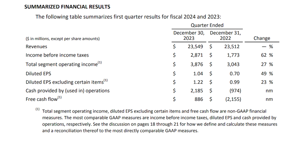 Disney’s Q1 Earnings 2024: What Did We Find Out?